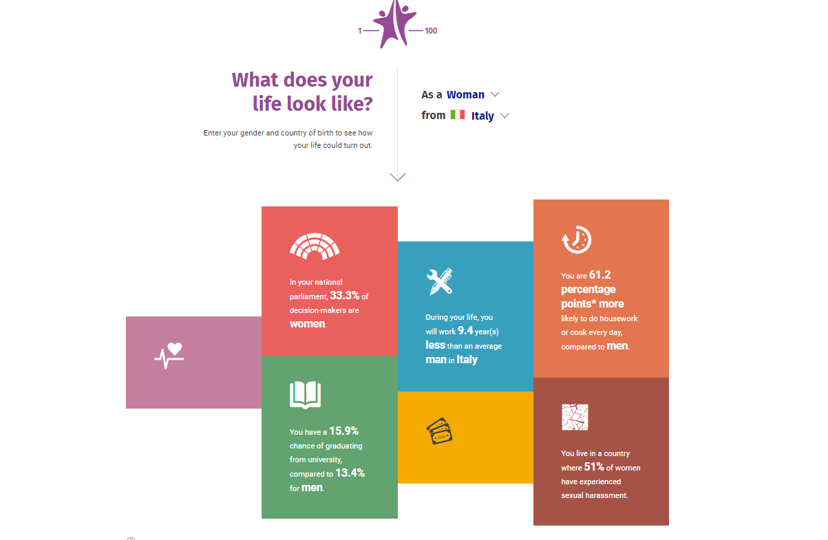 Gender Equality (EIGE) has released gender equality index game ...